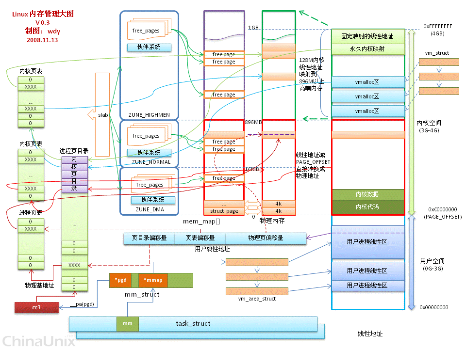 Linux Memory Management Summary Maggie Blog