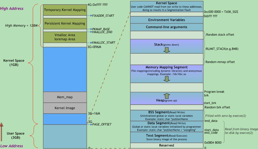 Linux Memory Management Summary Maggie Blog